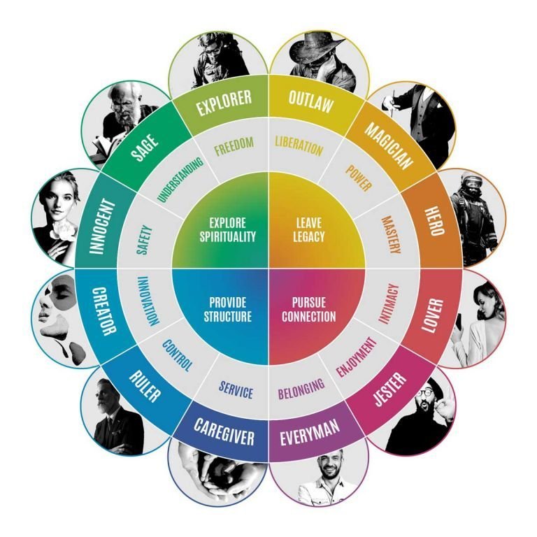 Los Arquetipos De Carl Jung Aplicados En La Estrategia Branding los-arquetipos-de-carl-jung-aplicados-en-la-estrategia-branding